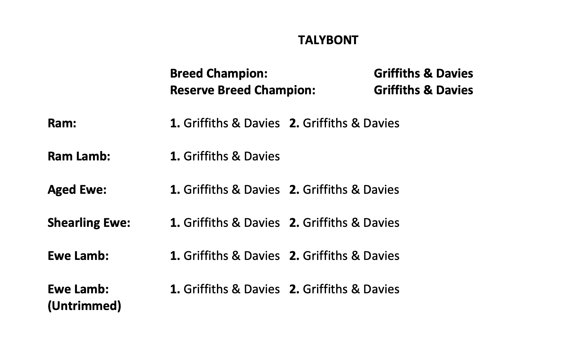 Talybont Show Results – DORSET HORN AND POLL SHEEP